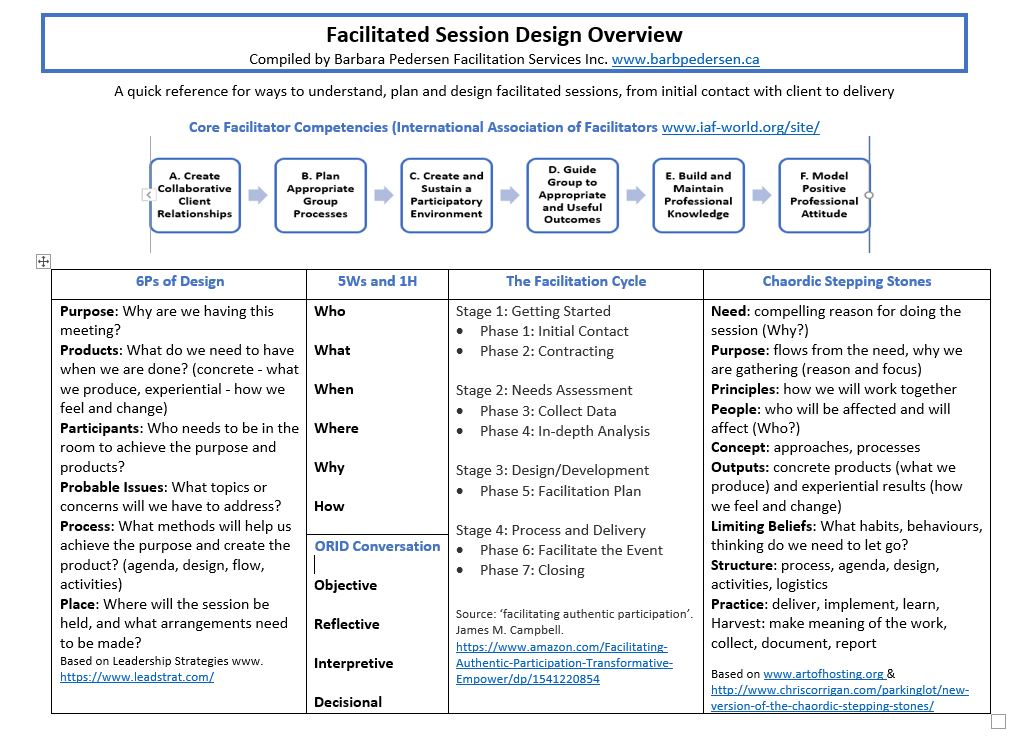 Facilitated Session Design Overview | Barbara Pedersen